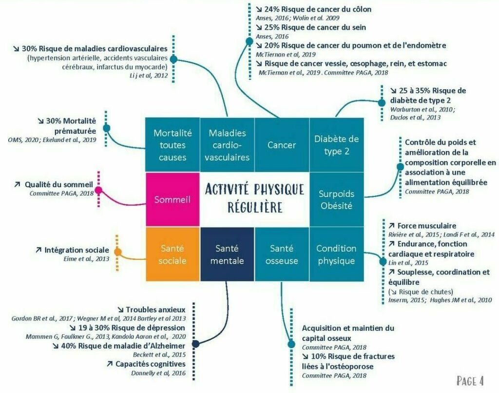 Les bienfaits d’une activité physique régulière - Parcours du coeur